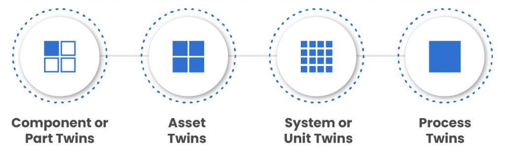 The 4 Levels of the Digital Twin Technology
