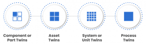 The 4 Levels of the Digital Twin Technology
