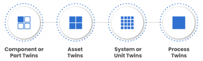 The 4 Levels of the Digital Twin Technology