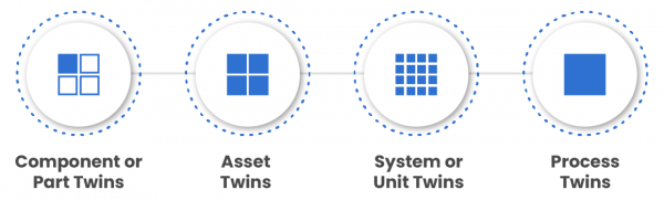 The 4 Levels of the Digital Twin Technology