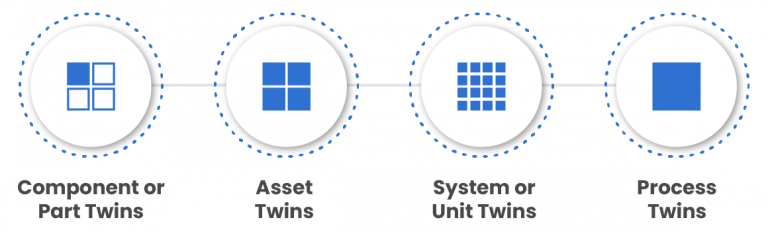 The 4 Levels of the Digital Twin Technology