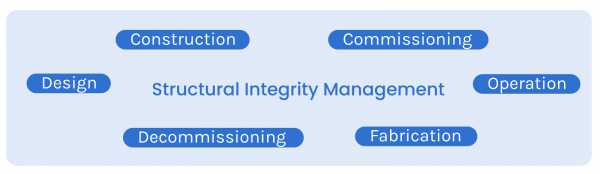 Structural Integrity: The aspects of a broad challenge