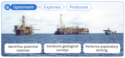 Difference Between Upstream, Midstream and Downstream - Vidya