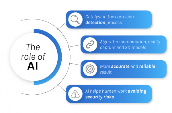 How is AI applied to corrosion detection? - Vidya