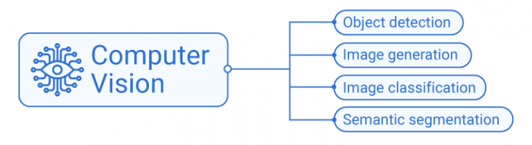 Computer Vision 101: How can AI see things? - Vidya
