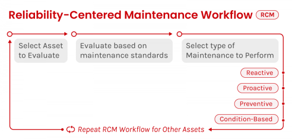 Condition-Based vs Reliability-Centered Maintenance - Vidya